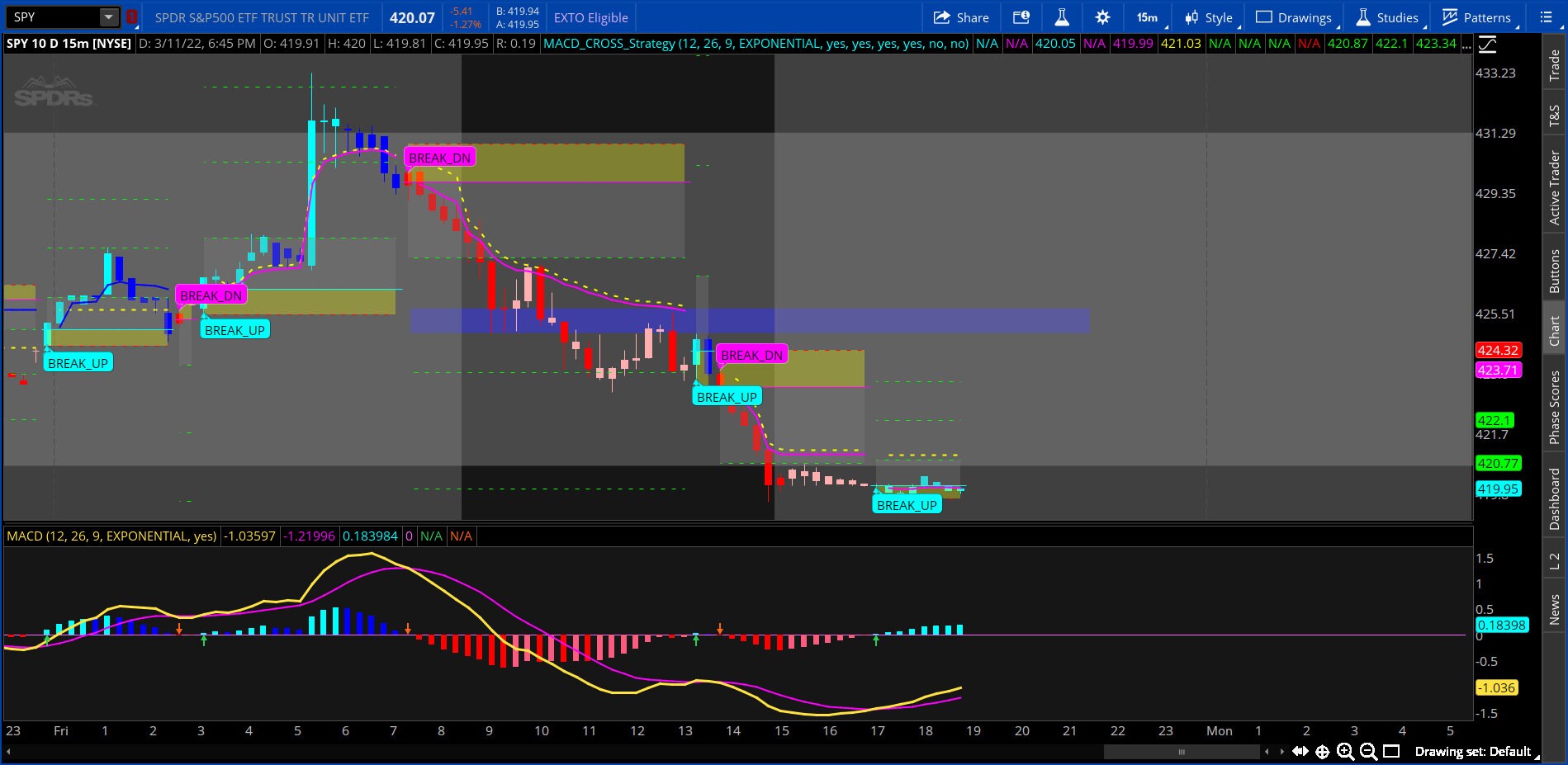 Thinkorswim Macd Cross With Targets And Stop Loss Etsy 1461