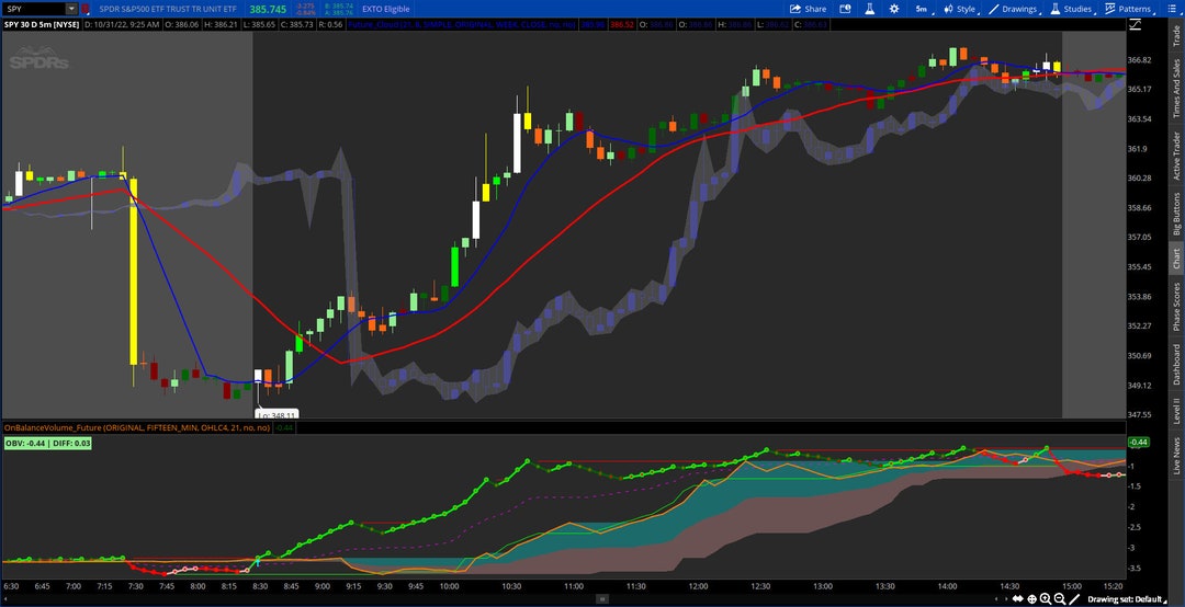 Thinkorswim Future on Balance Volume Trading Strategy Indicator - Etsy