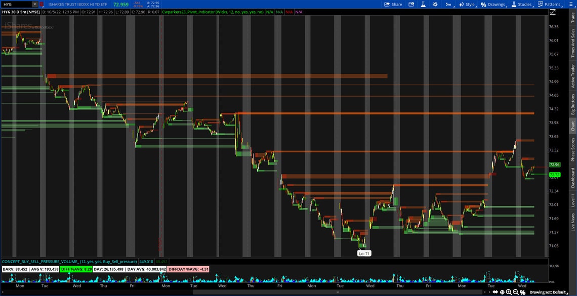 Thinkorswim Support and Resistance Indicator 3.0 - Etsy