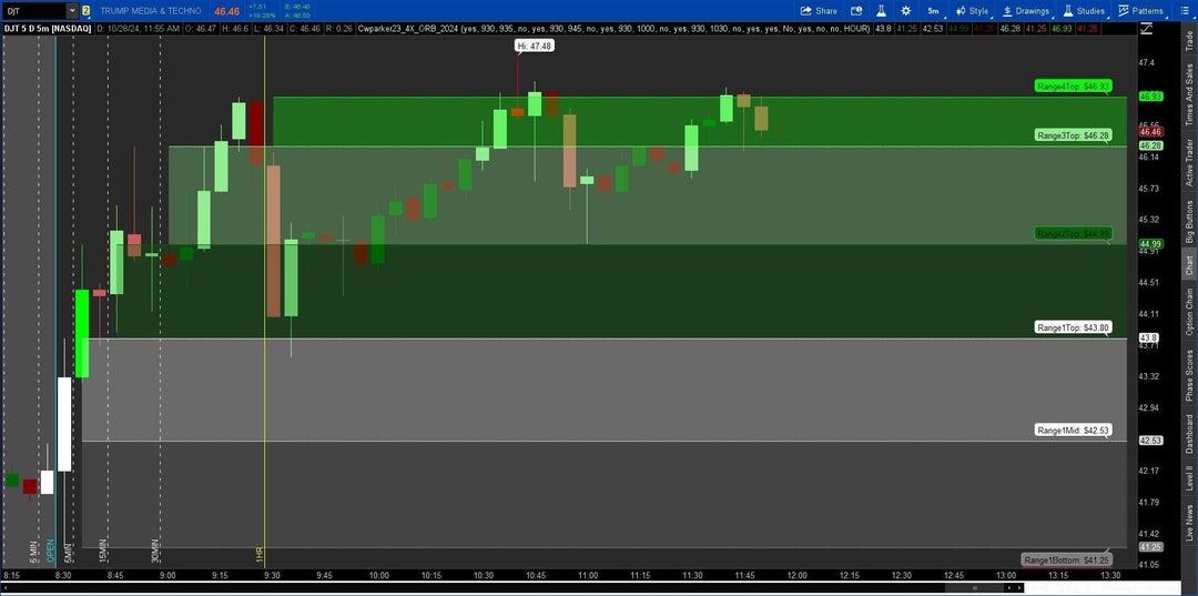 Thinkorswim Updated Four Times Open Range Breakout (ORB) Indicator - Etsy