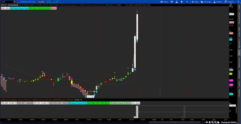 Thinkorswim Relative Volume Standard Deviations Strategy Indicator - Etsy