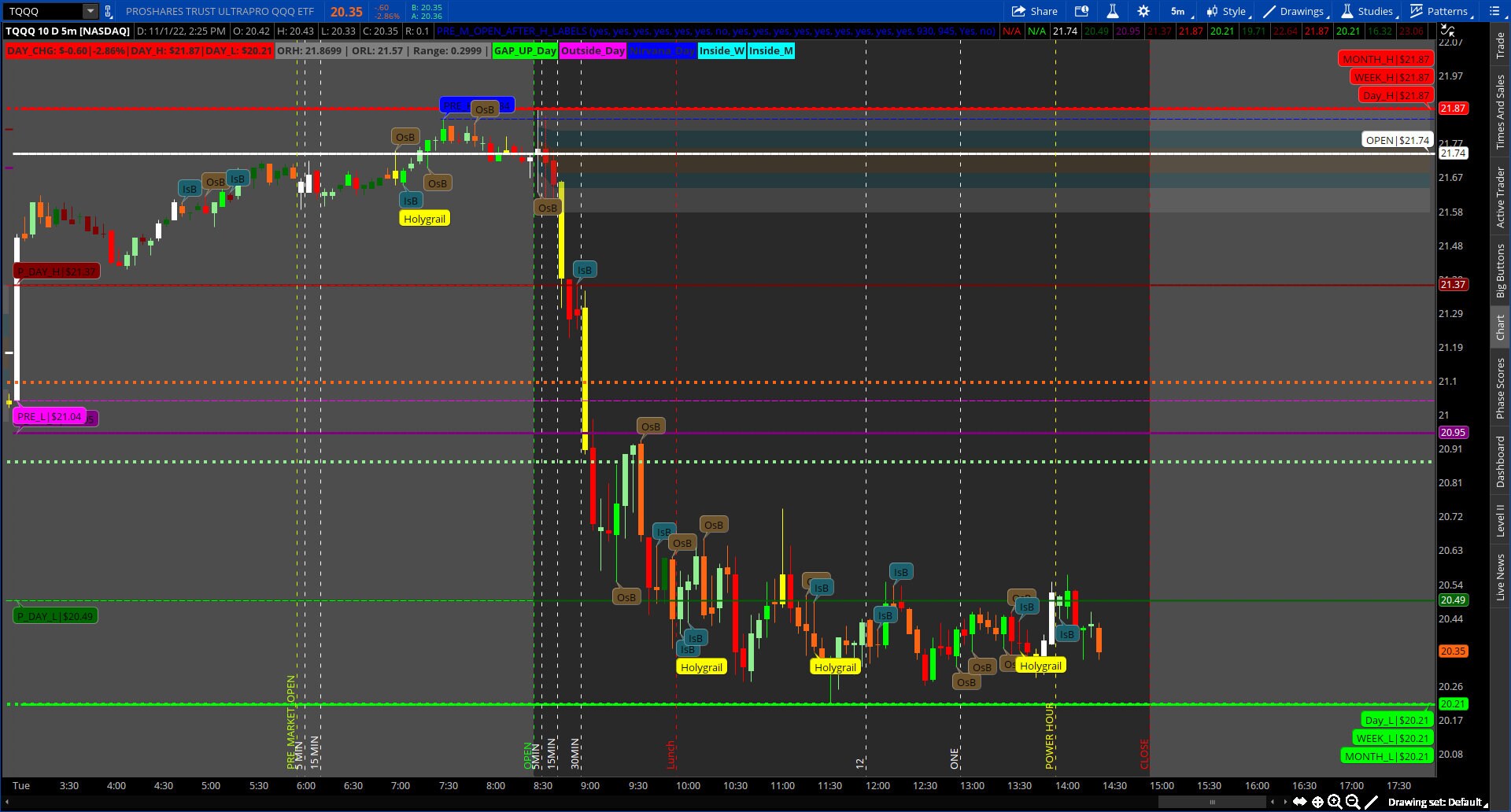 Thinkorswim Automated Price Levels Indicator 2 0 Etsy