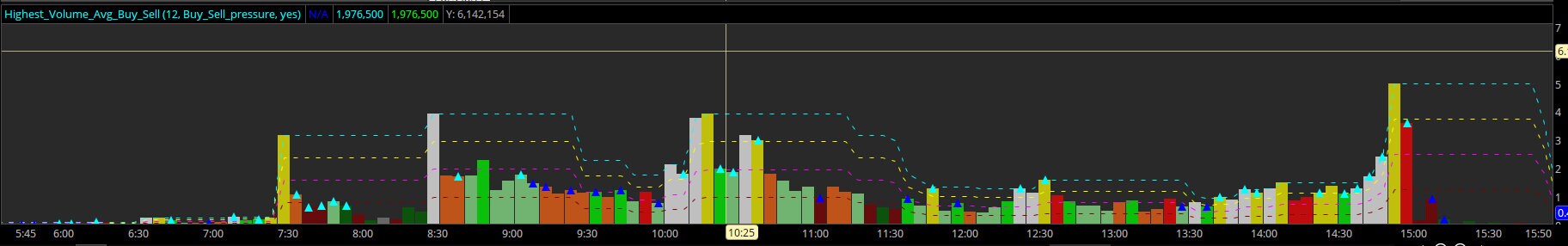Thinkorswim Highest Volume Average Trading Strategy Indicator - Etsy