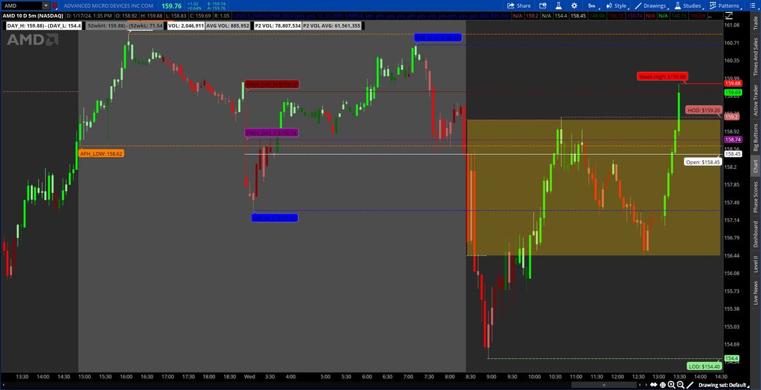 Thinkorswim Automated Price Levels Indicator - Etsy