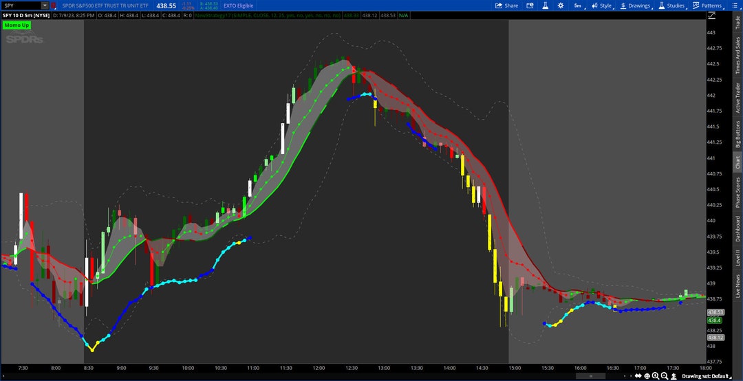 Thinkorswim Price Volume AVG Trend Momentum With TTM Squeeze Strategy ...