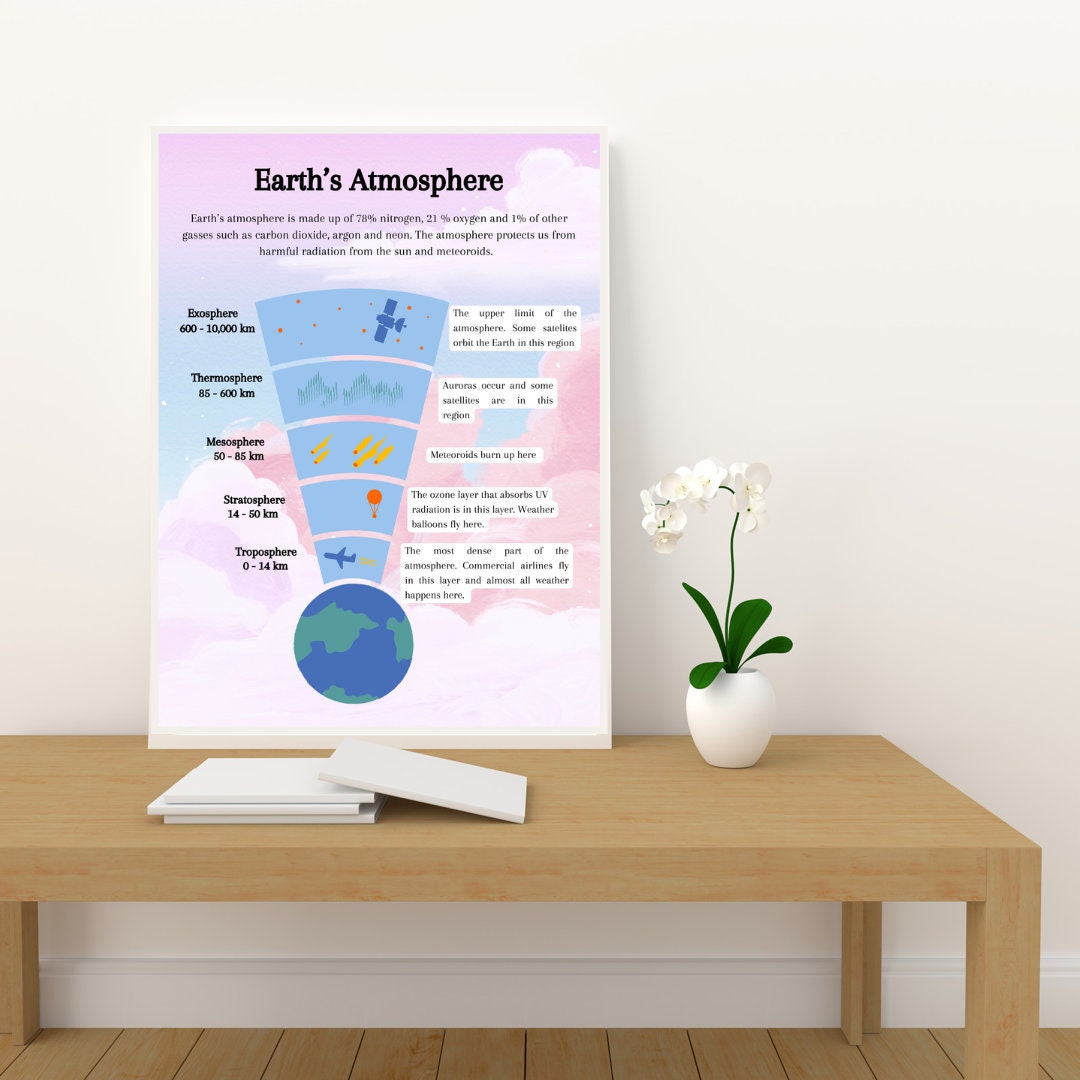 Layers of Earths Atmosphere High Resolution Classroom Study Room Poster ...