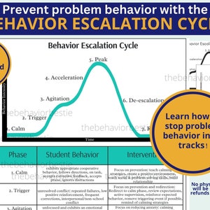 Behavior Escalation Cycle: Prevent Problem Behavior (PDF) - Etsy