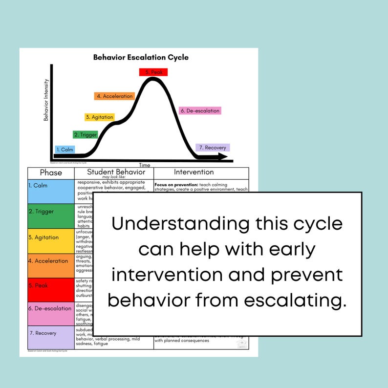 Behavior Escalation Cycle: Classroom Management Tool (fillable PDF) - Etsy