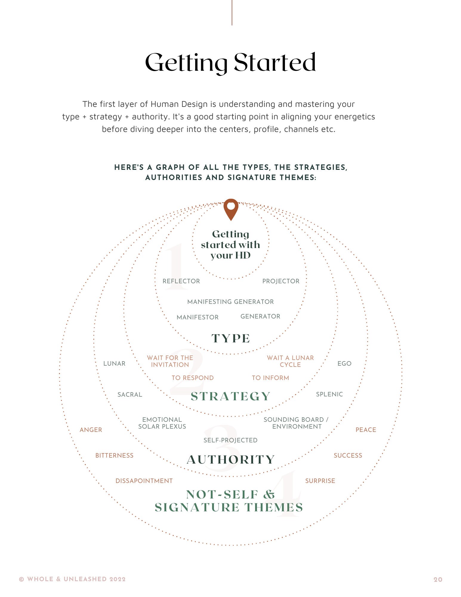 Introduction to Human Design Workbook Type, Strategy, Authority ...
