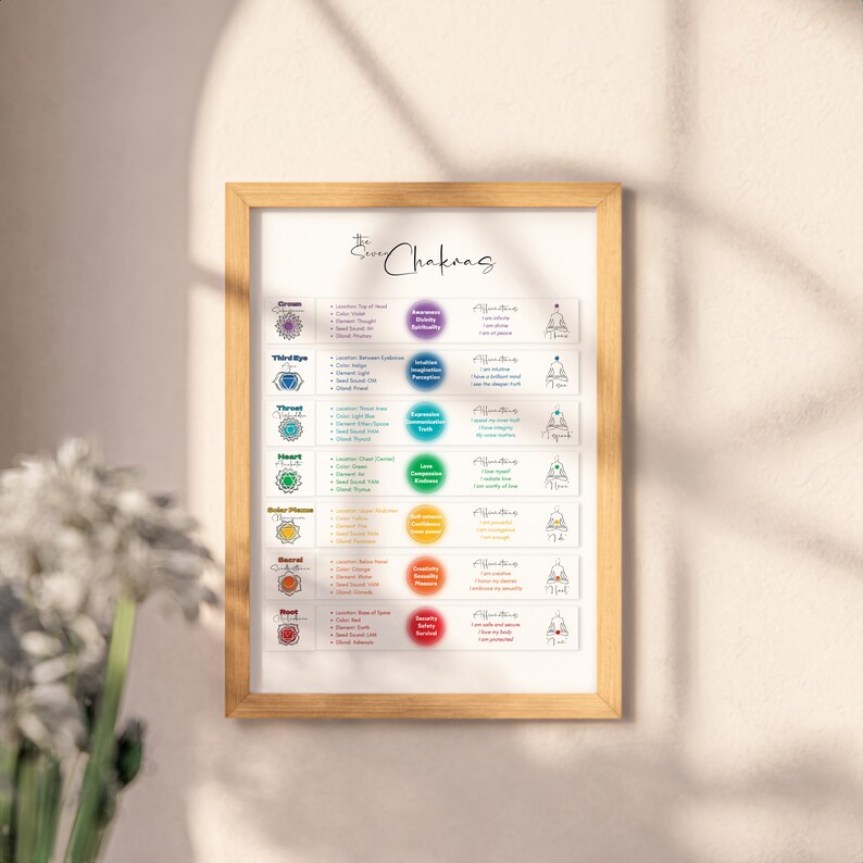 Chakra Poster 7 Chakras Chart Poster Chakra Printable - Etsy Australia