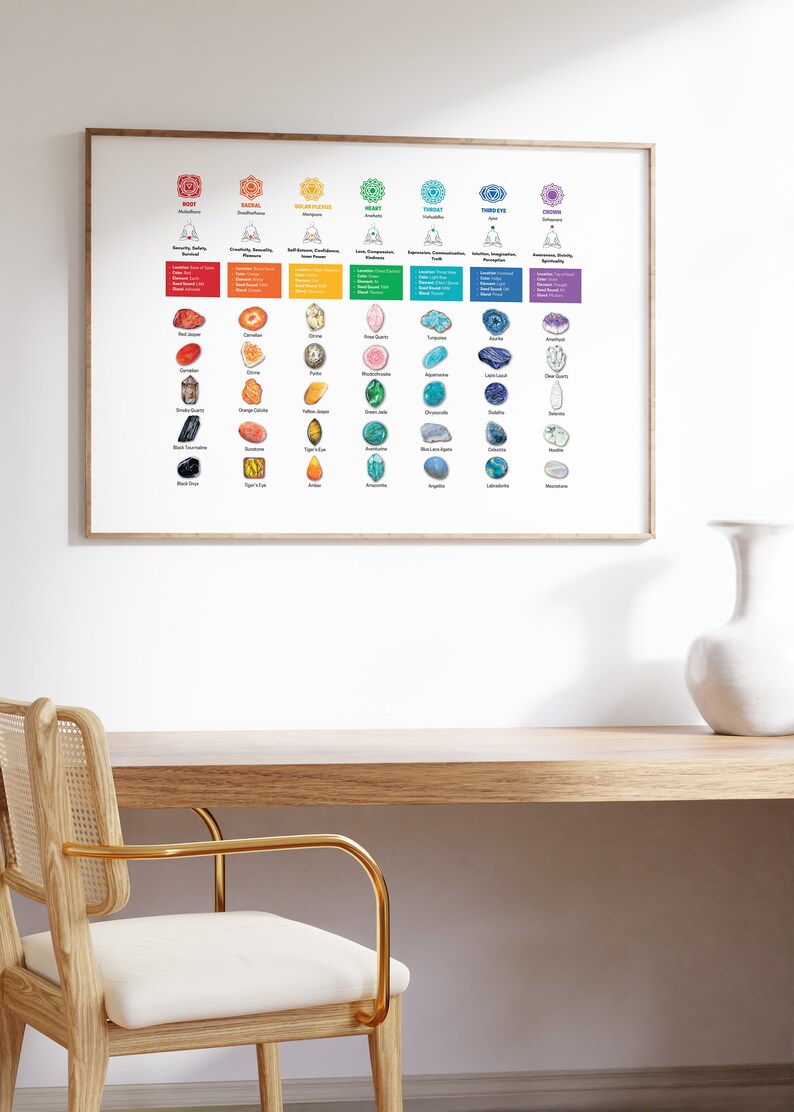 7 Chakras Crystals | Chakra Stone Chart | Chakra Crystal Poster | Chakra Crystal Printable ...