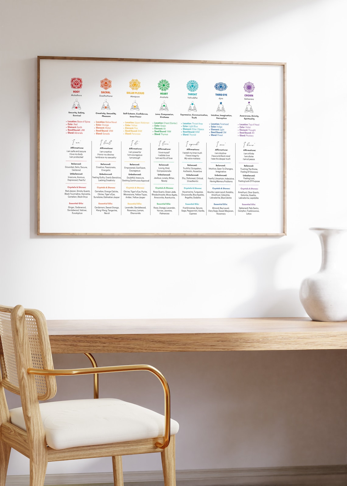 7 Chakras Chart Poster | Printable Chakras Poster | Printable Wall Art ...