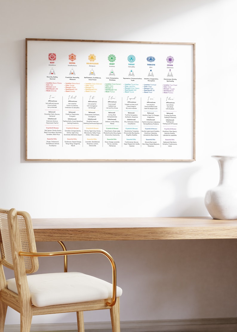 7 Chakras Chart Poster | Printable Chakras Poster | Printable Wall Art ...