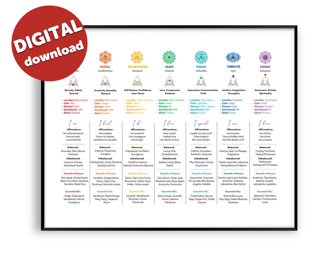 7 Chakras Chart Poster | Printable Chakras Poster | Printable Wall Art ...