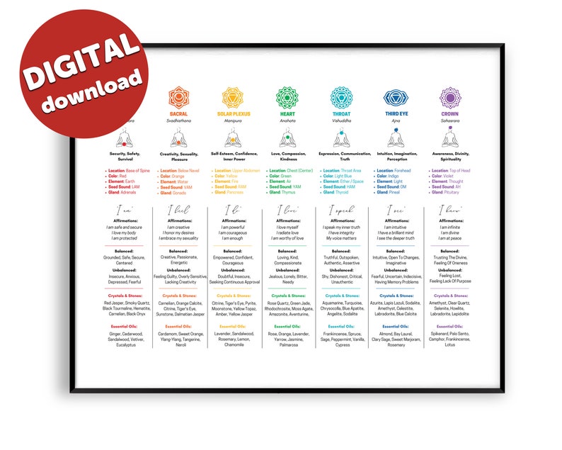 7 Chakras Chart Poster | Printable Chakras Poster | Printable Wall Art ...