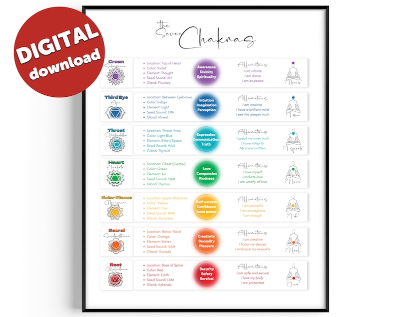 Chakra Poster | 7 Chakras Chart Poster | Chakra Printable | Chakra Art ...