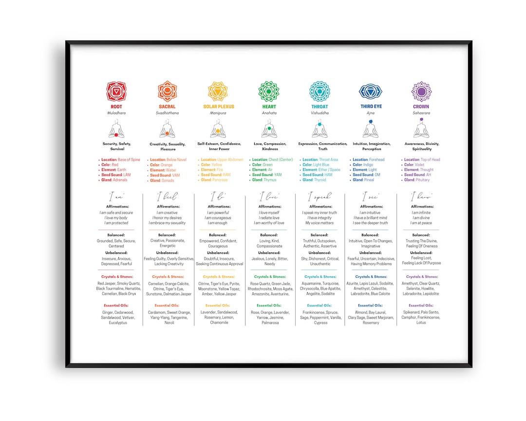 7 Chakras Chart Poster Printable Chakras Poster Printable - Etsy