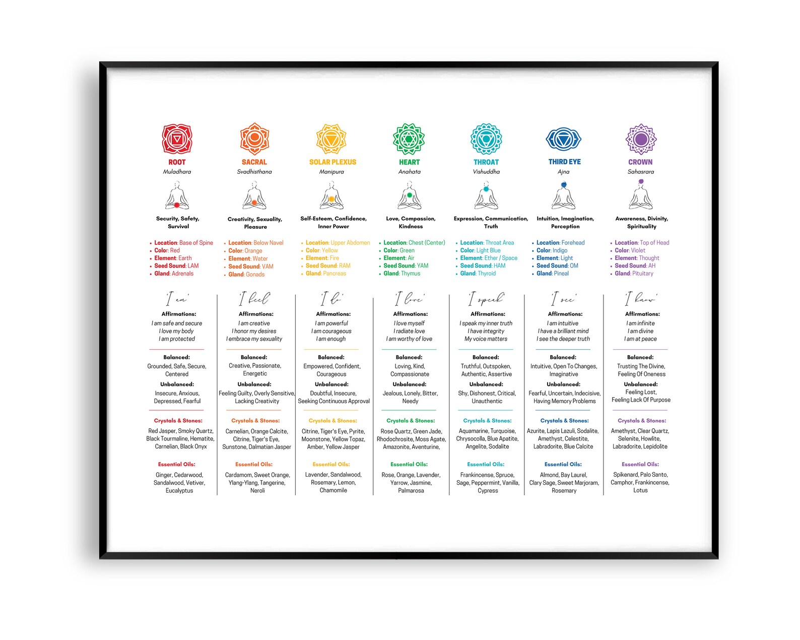 7 Chakras Chart Poster Printable Chakras Poster Printable - Etsy