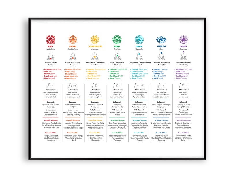 7 Chakras Chart Poster Printable Chakras Poster Printable - Etsy