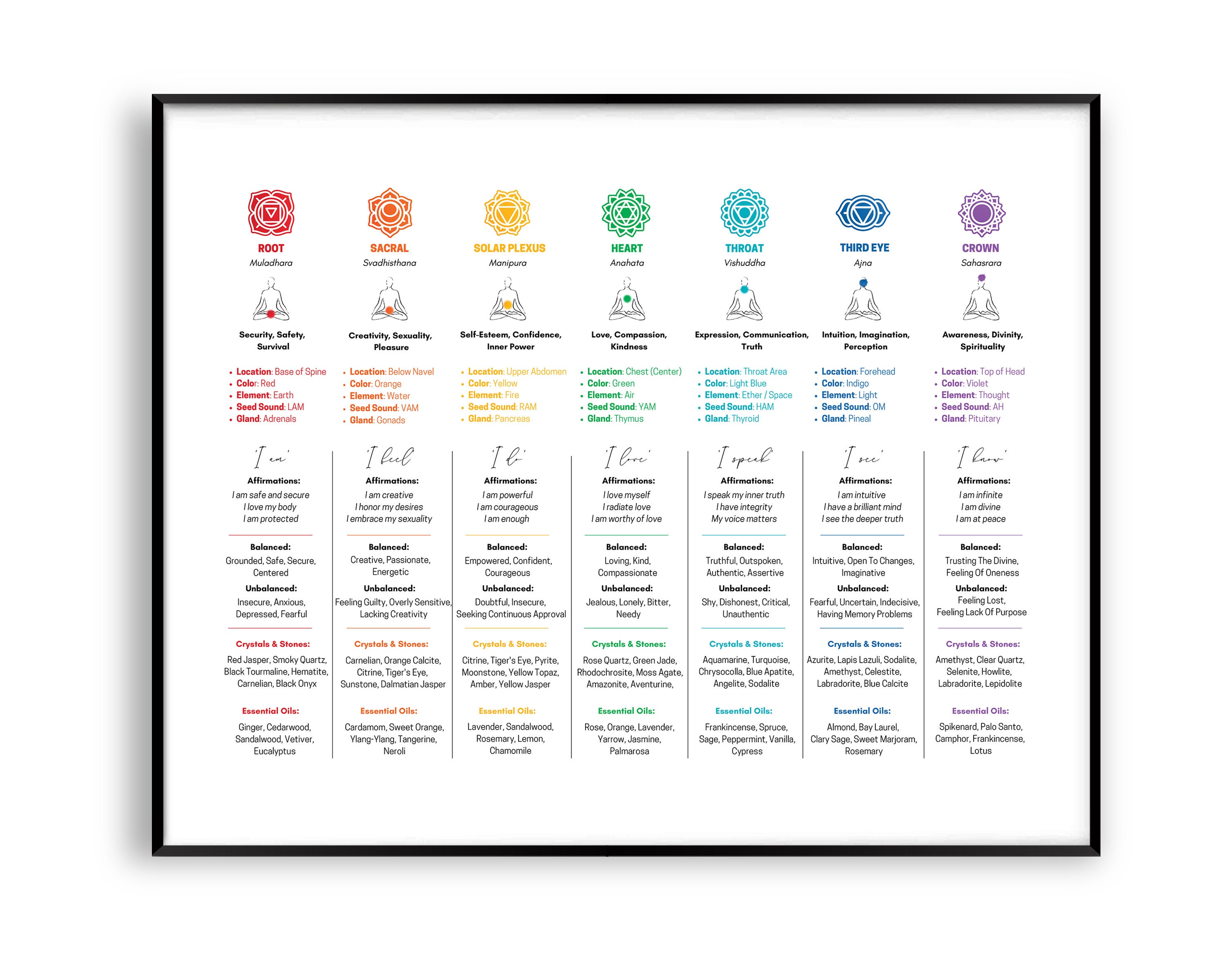 7 Chakras Chart Poster Printable Chakras Poster Printable - Etsy UK