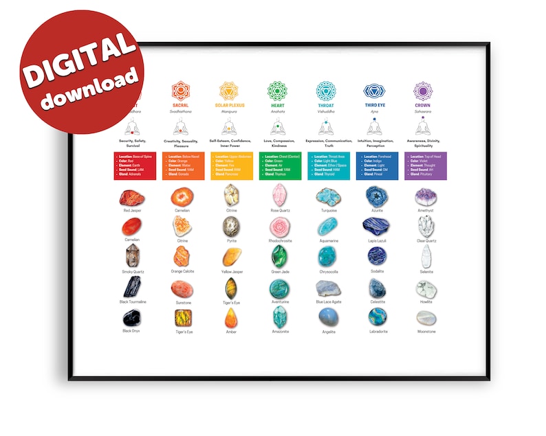 7 Chakras Crystals | Chakra Stone Chart | Chakra Crystal Poster ...
