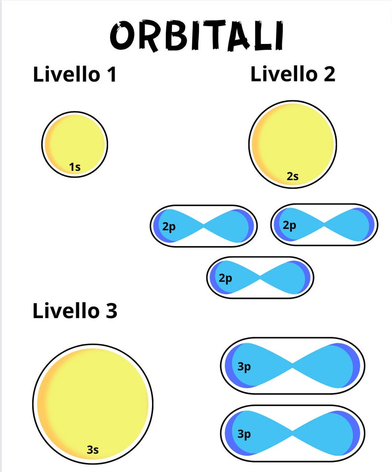 Paper Orbitals - Electronic Configuration - Etsy
