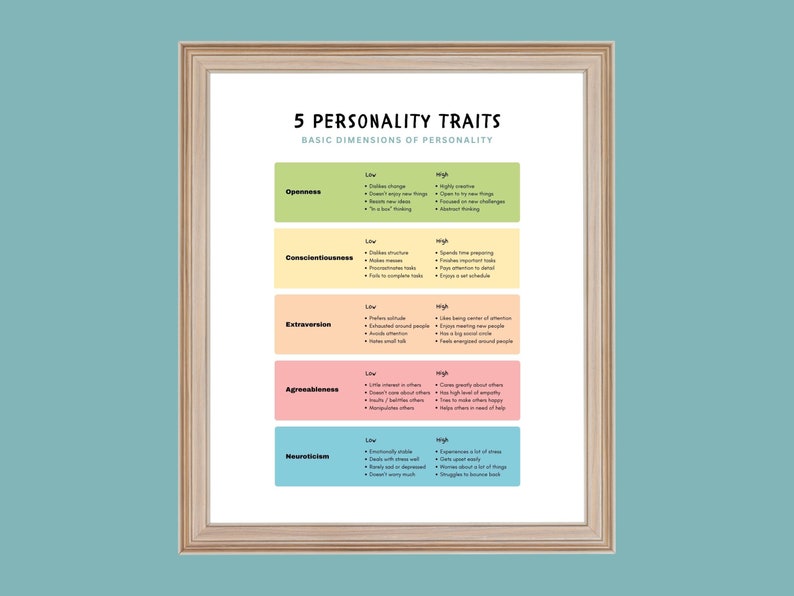 5 Personality Traits Poster | Printable PDF | *includes 1 Commercial ...