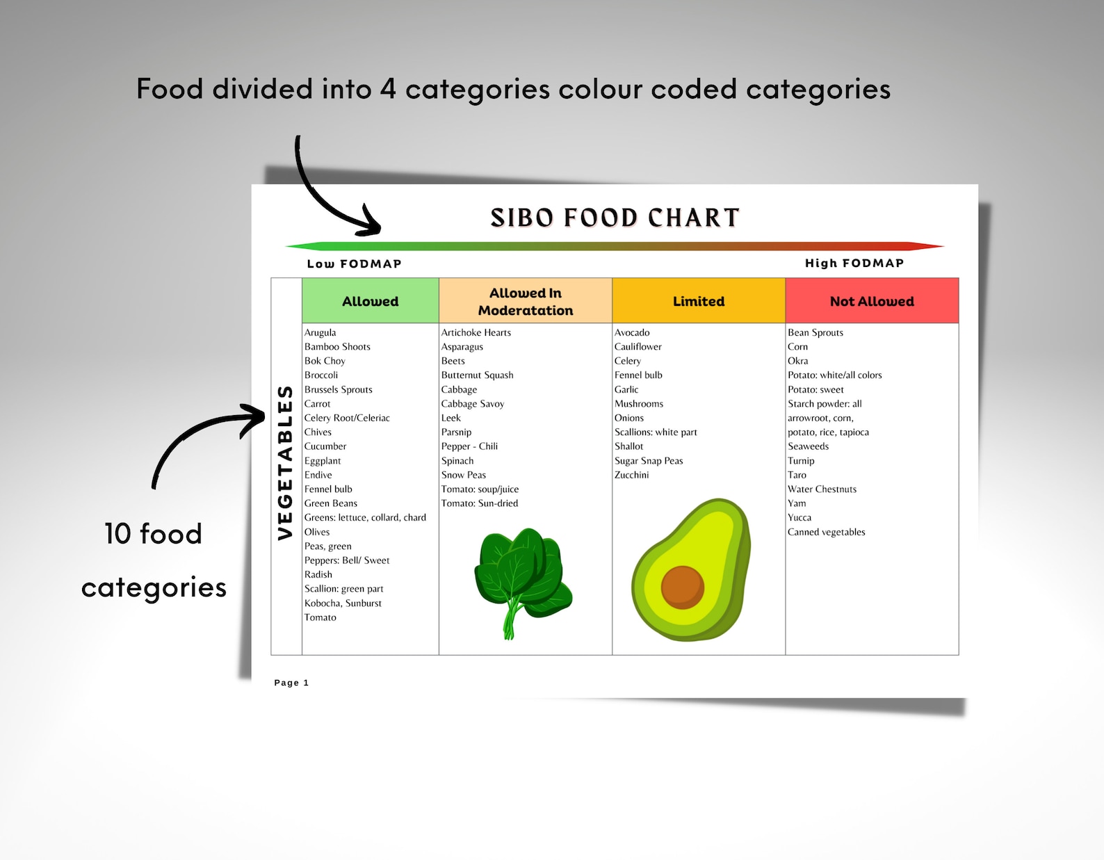 SIBO Food List, Sibo Diet, Sibo Food Chart, Fodmap Chart Low Fodmap Diet SIBO Foods to Avoid Gut ...