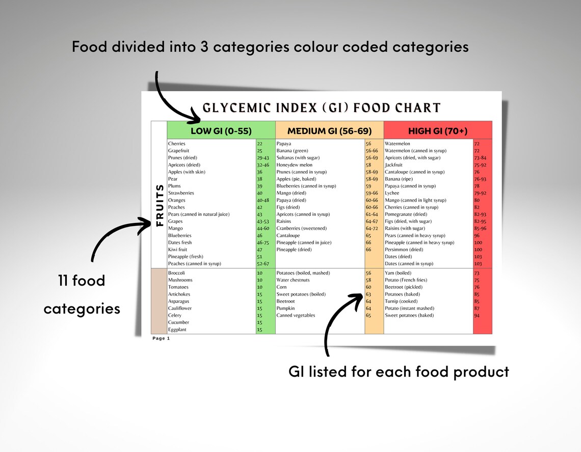 Printable Glycemic Index Food Chart Low GI Food List High Glycemic ...