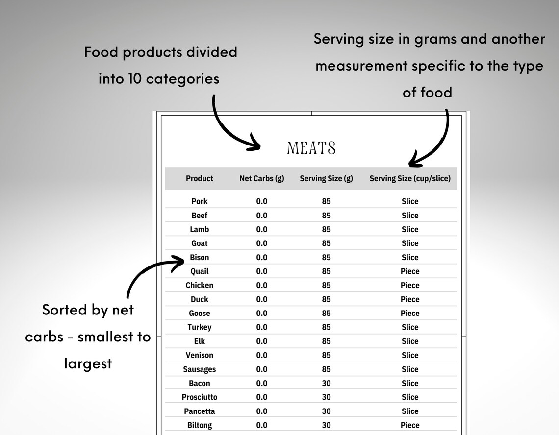 Printable Carb Counting Food List PDF Keto & Diabetes Food - Etsy