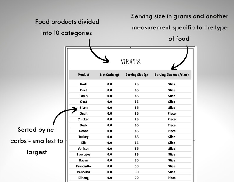 Printable Carb Counting Food List PDF Keto & Diabetes Food List with ...