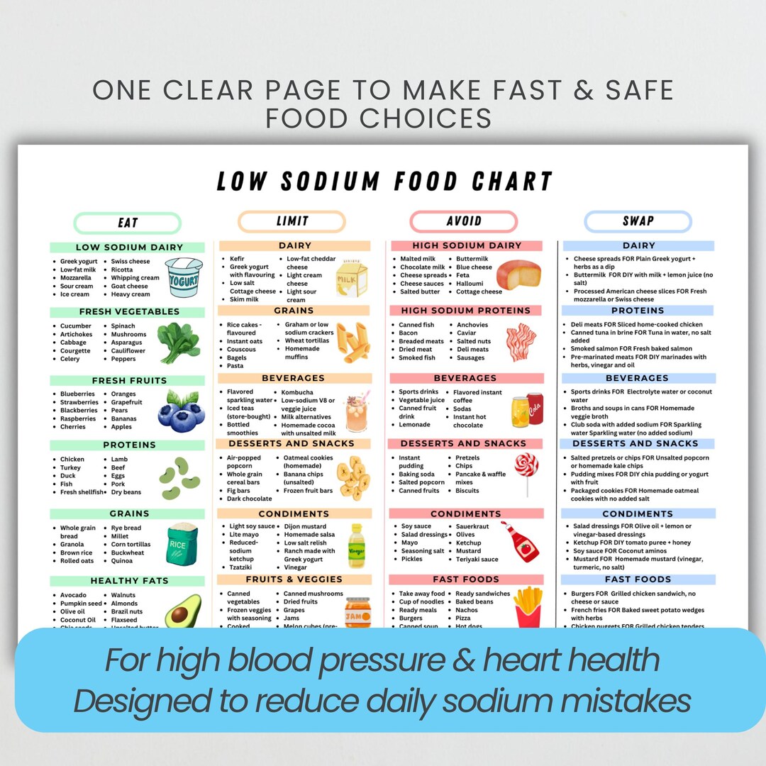 Low Sodium Food Chart Low Salt Foods Printable Poster High Sodium Foods ...