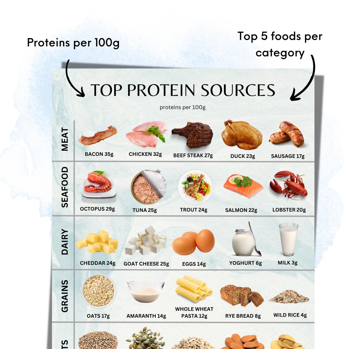 Protein Chart Poster Protein Cheat Sheet Protein Sources Highest ...