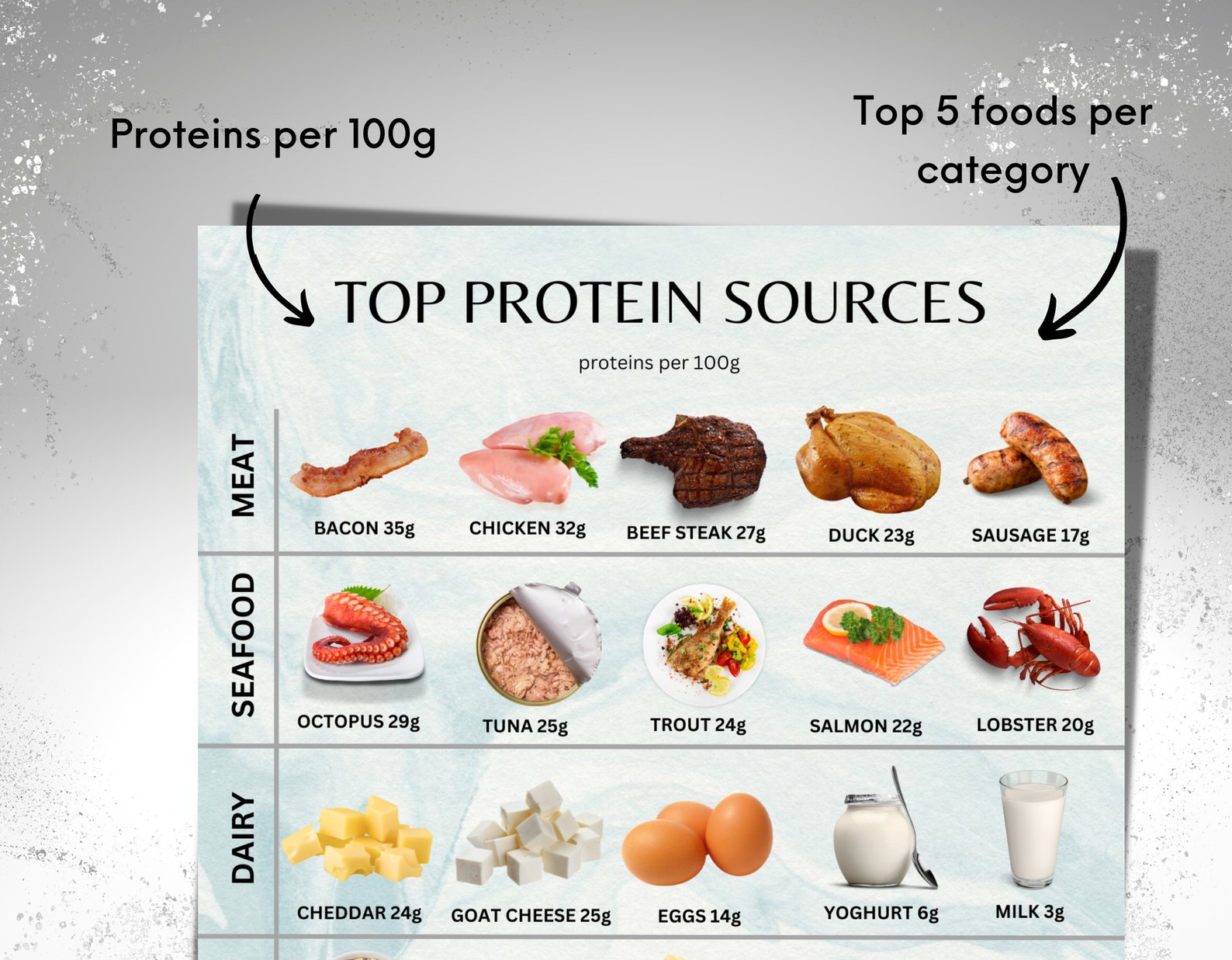 Protein Chart Poster Protein Cheat Sheet Protein Sources Highest ...