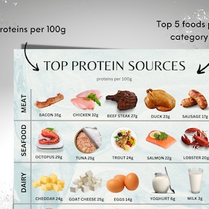 Protein Chart Poster Protein Cheat Sheet Protein Sources Highest ...