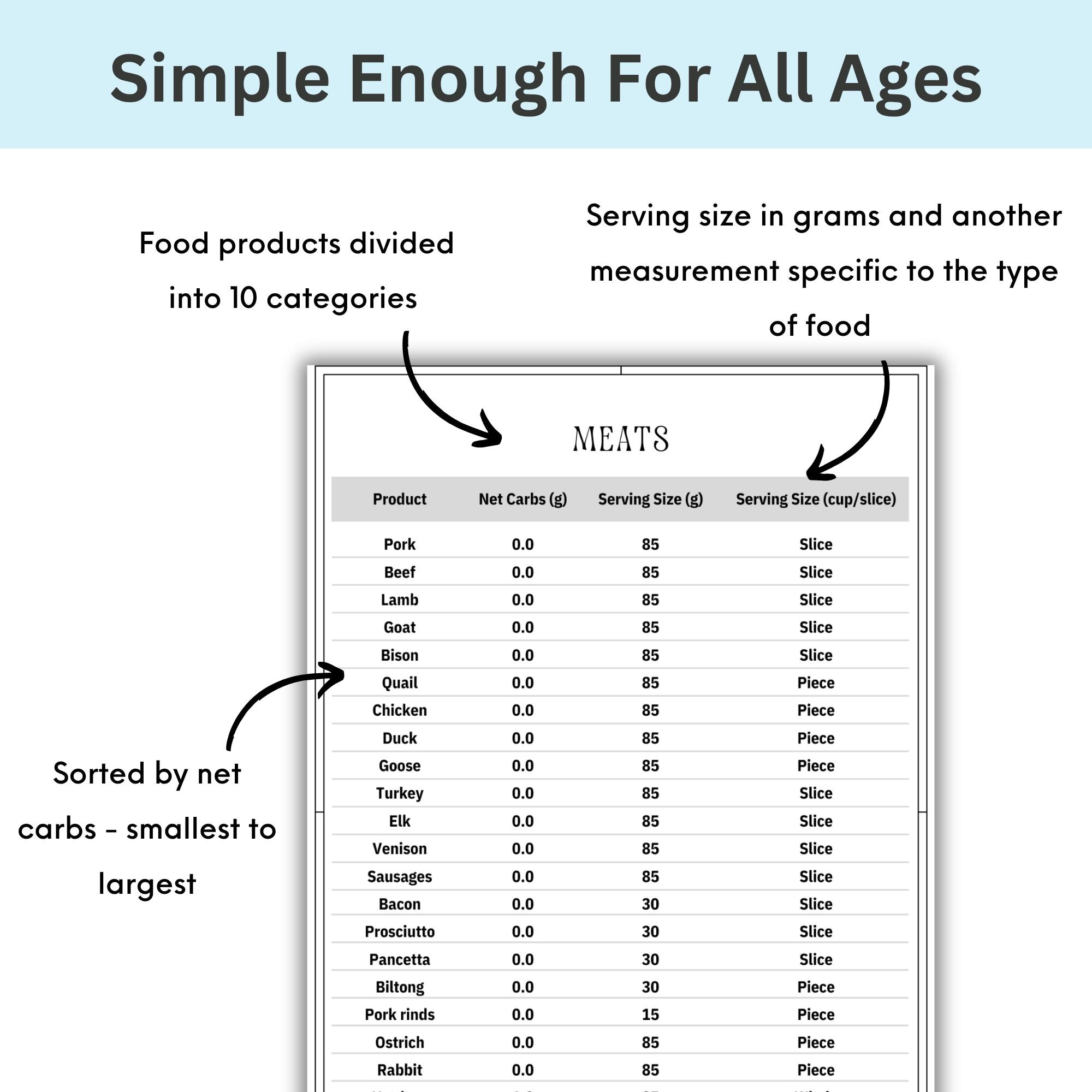 Carb Counting Food List PDF Keto & Diabetes Low Carb Chart Net Carbs ...