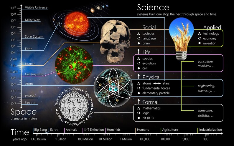 The Scientific Universe Poster - Etsy