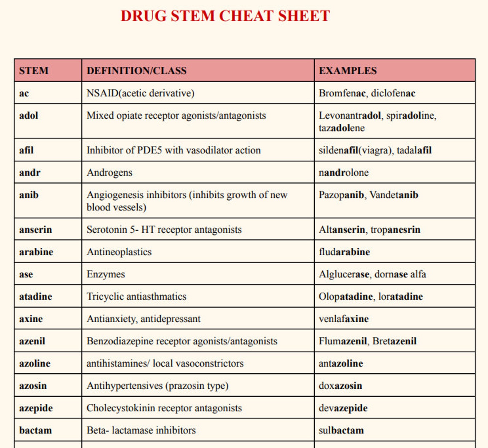 Pharmacology Drug Stem Cheat Sheet for Nursing Student 4 - Etsy France