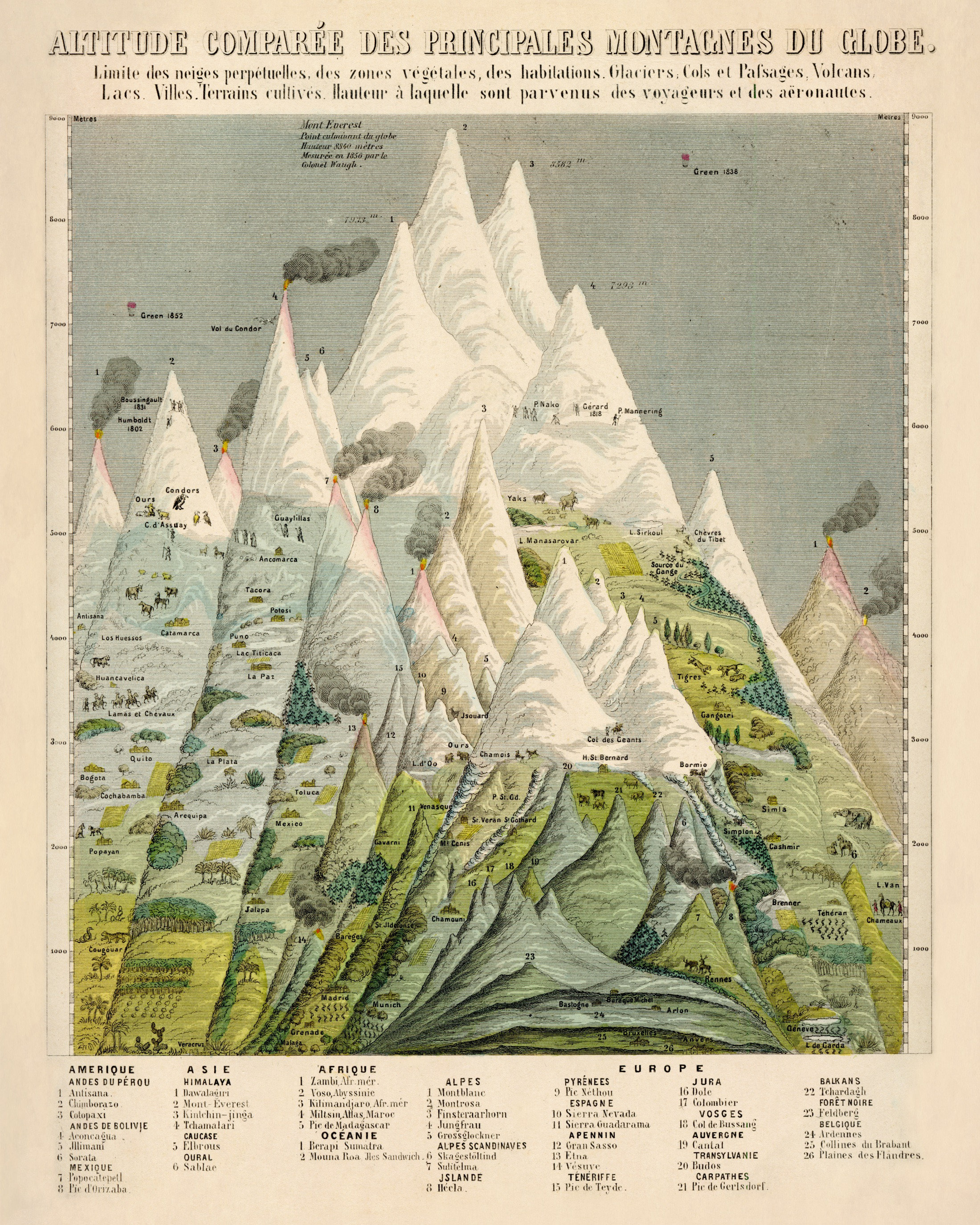 Mountain Comparison Diagram - Antique Reproduction - Dated 1858 ...