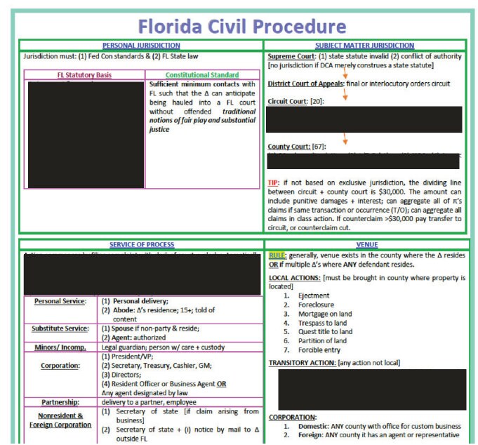 Florida Bar Examination Civil Procedure Outline - Etsy