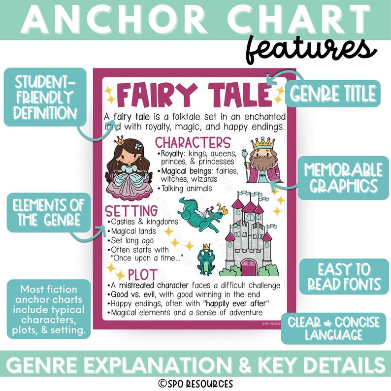 Editable Reading Genre Anchor Charts | Fiction & Nonfiction Posters for ...