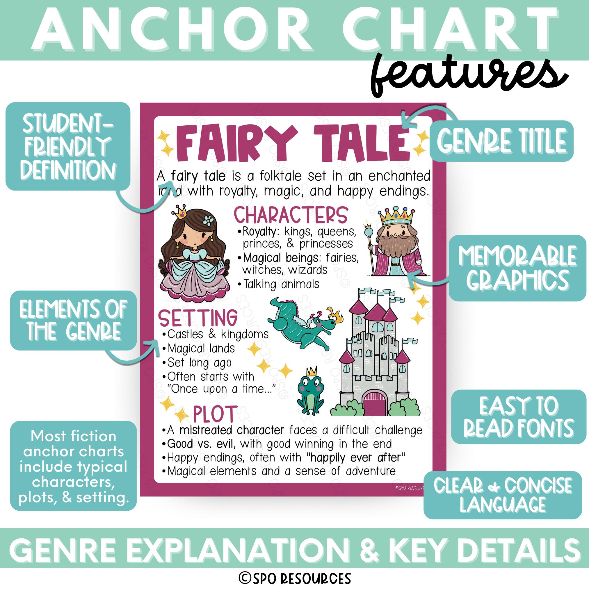 Editable Reading Genre Anchor Charts | Fiction & Nonfiction Posters for ...