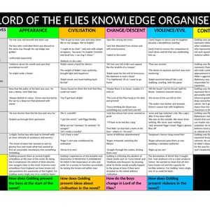 Lord of the Flies GCSE Revision Booklet - Etsy UK