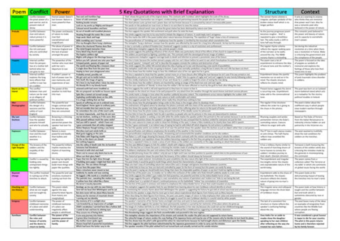Power and Conflict GCSE Revision Resources - Etsy UK