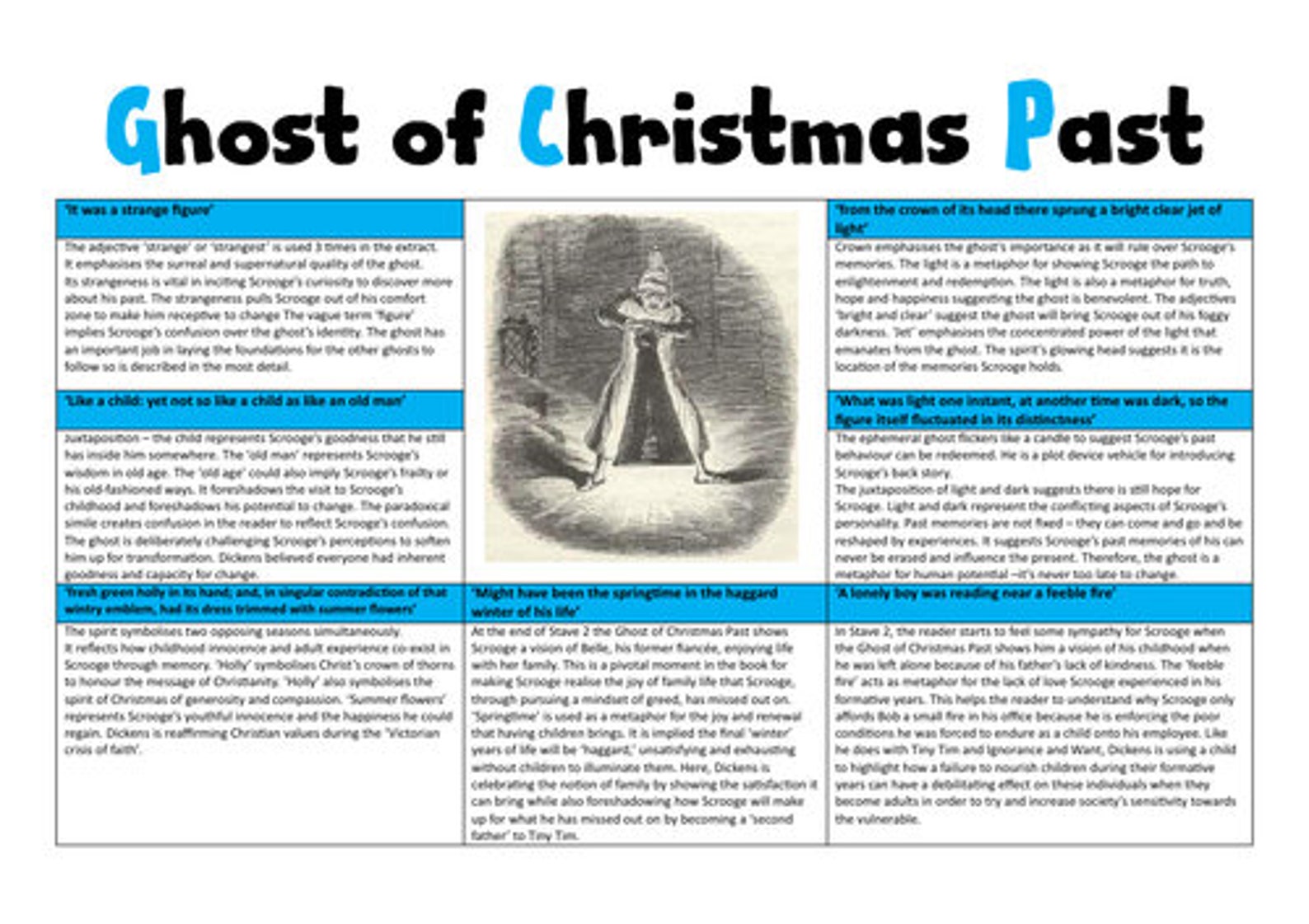 A Christmas Carol Character Revision Sheets - Etsy