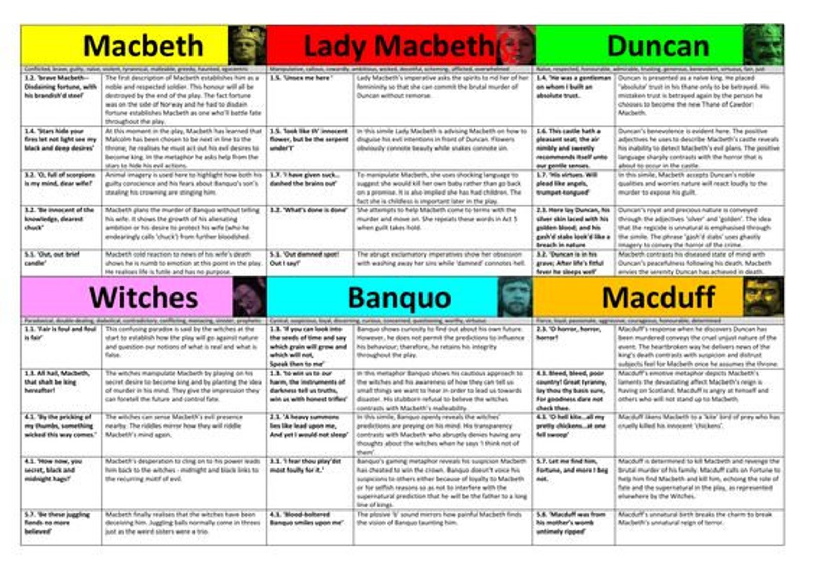 Macbeth GCSE Revision - Etsy UK
