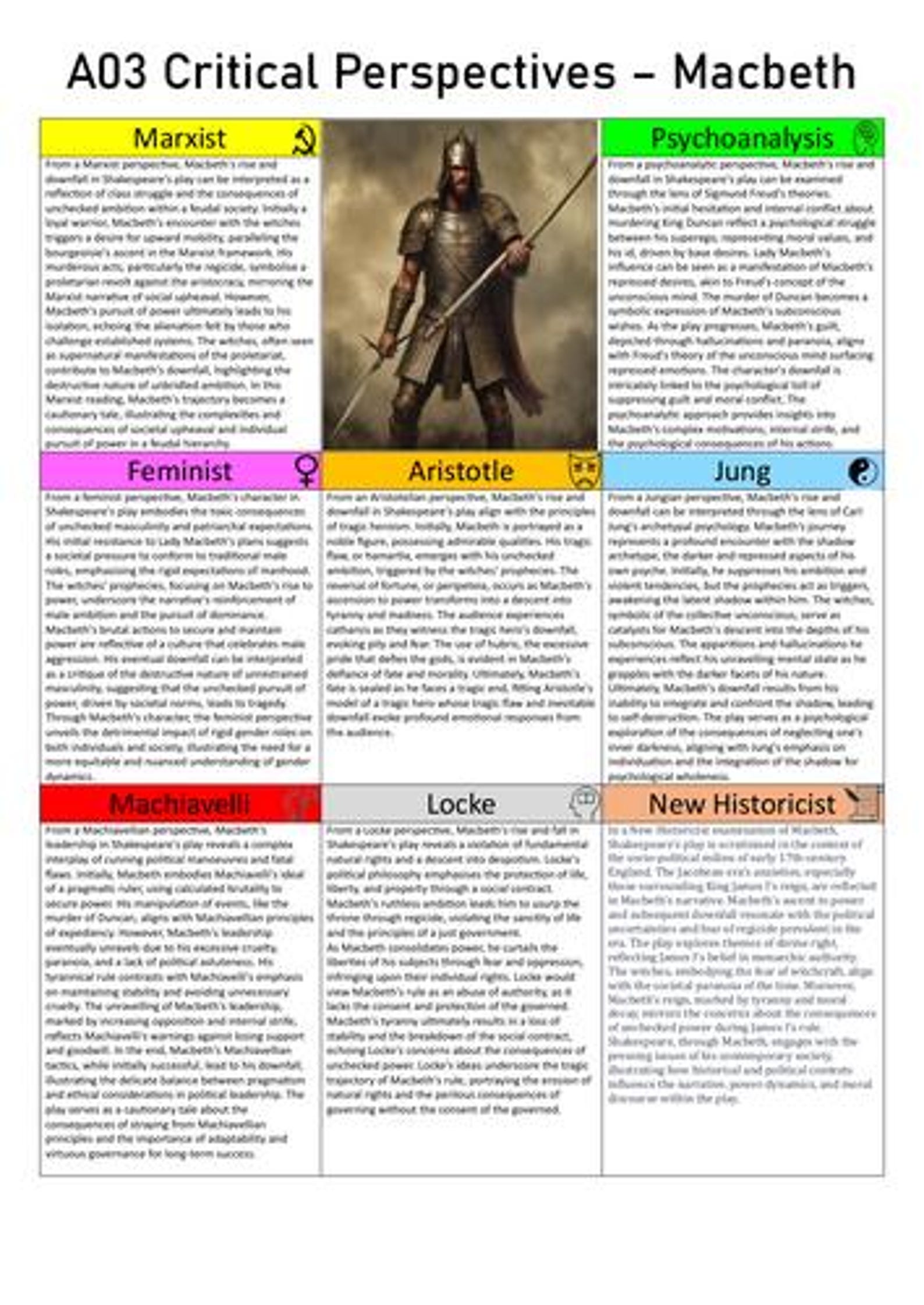 Macbeth Critical Perspectives (A03) - Etsy