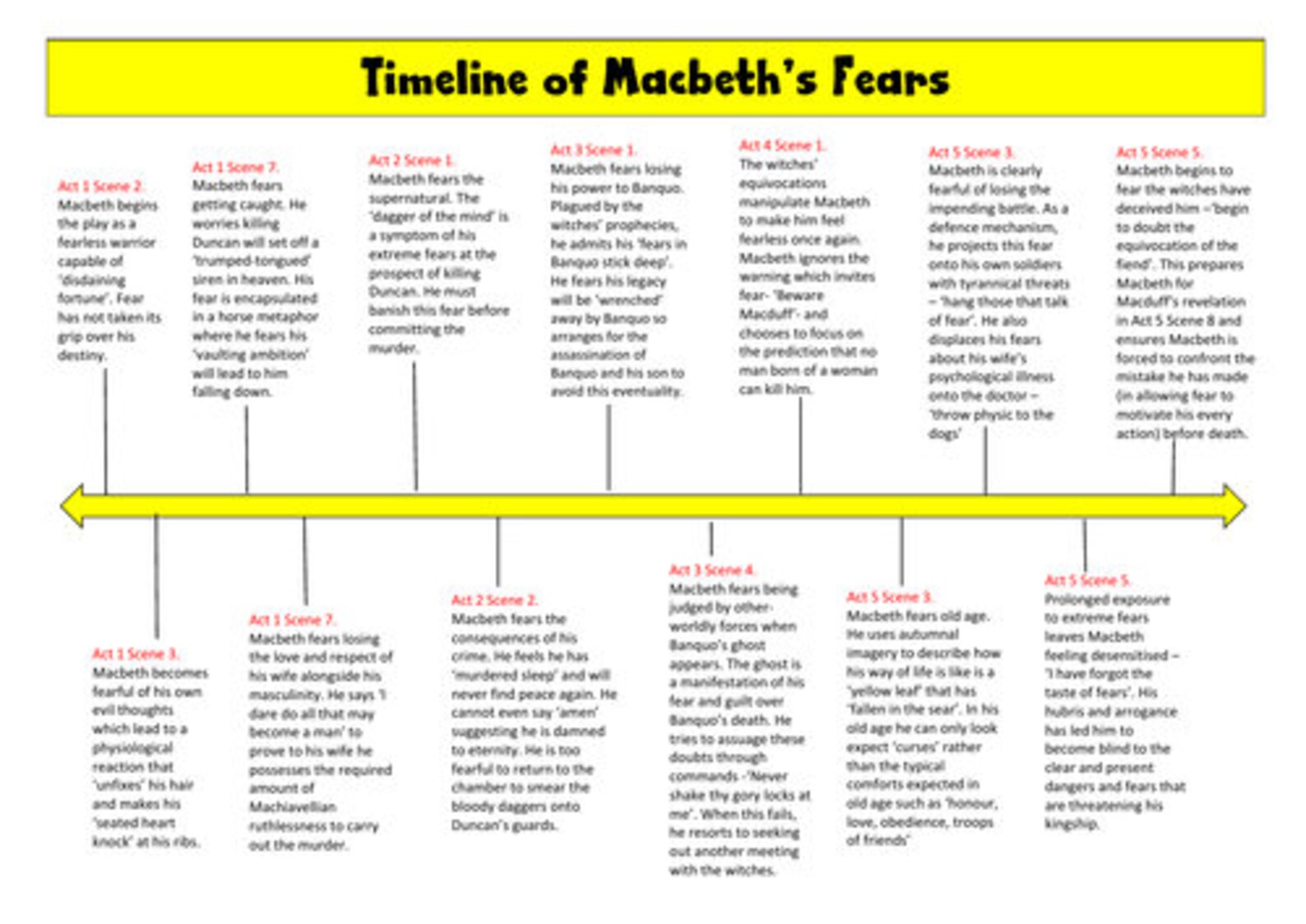 Macbeth GCSE Revision Timelines 2023 - Etsy UK