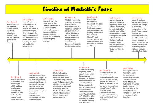 Macbeth GCSE Revision Timelines 2023 - Etsy