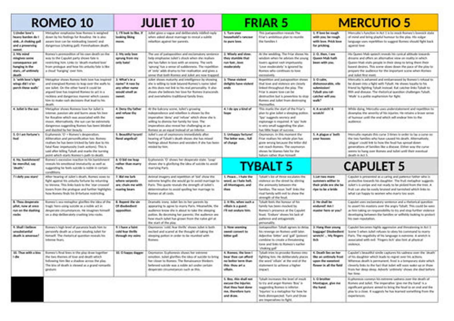 Romeo and Juliet Revision Booklet 98 Pages - Etsy